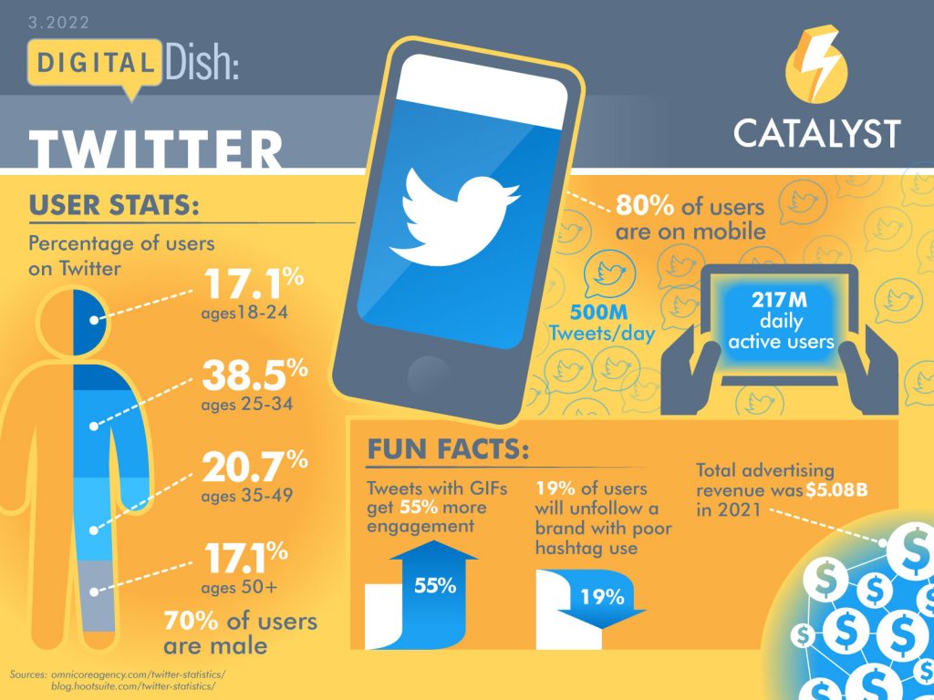 Infographic – Twitter | Catalyst Marketing Design